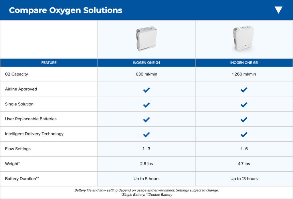 Portable Oxygen Machines - Northern Respiratory