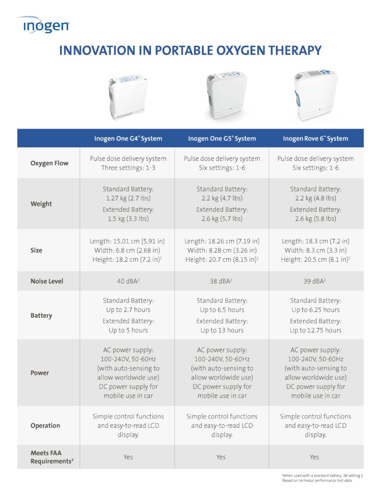 Equipment / Portability - Northern Respiratory